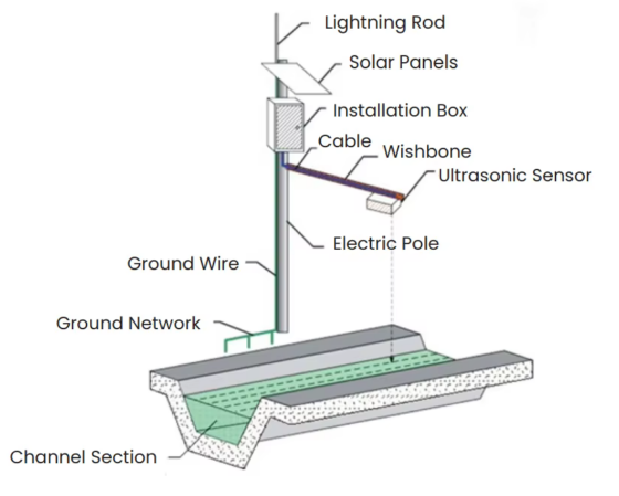 Manufacturer of intelligent ultrasonic open channel flowmeter - Doppler ...